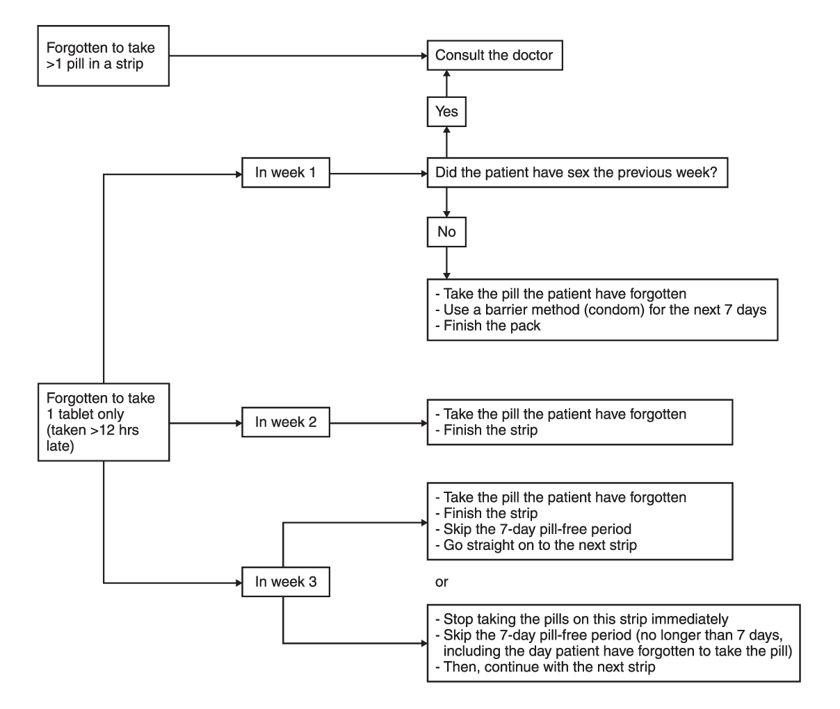 Minipil Dosage/Direction for Use | MIMS Philippines