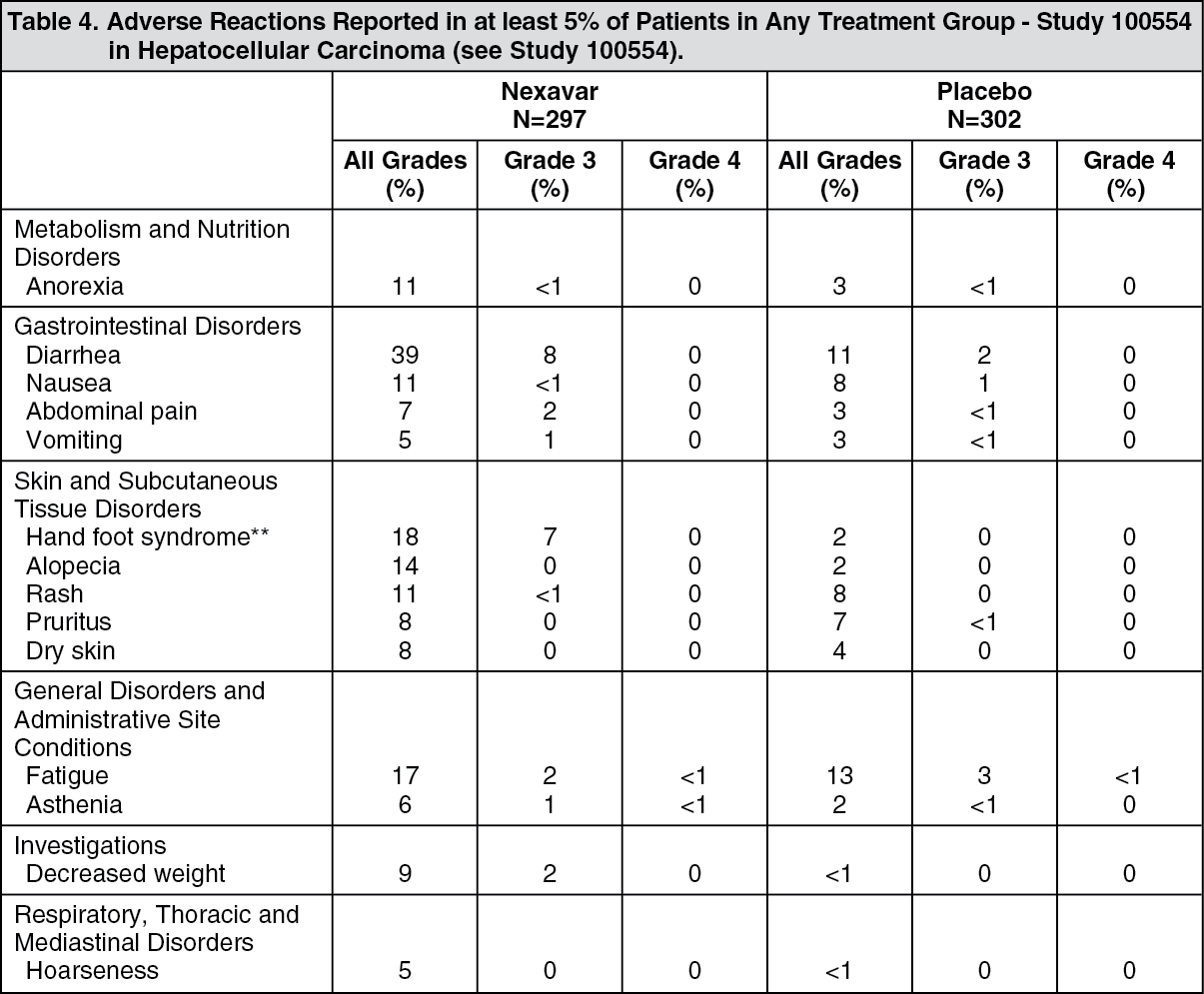Nexavar Adverse Reactions | MIMS Philippines