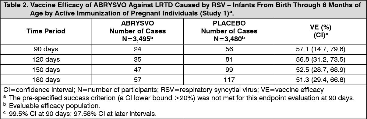 Abrysvo Mechanism of Action | MIMS Singapore