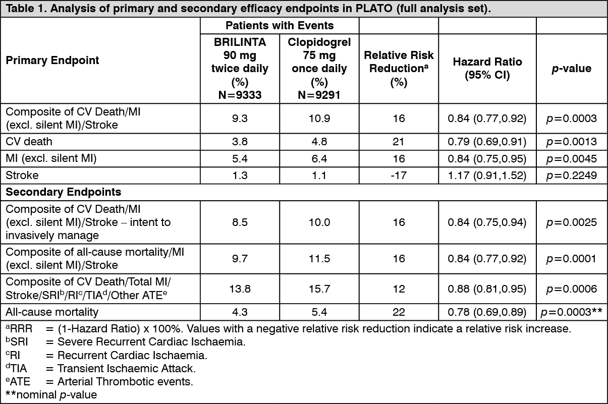 Brilinta 90 Mechanism of Action | MIMS Singapore