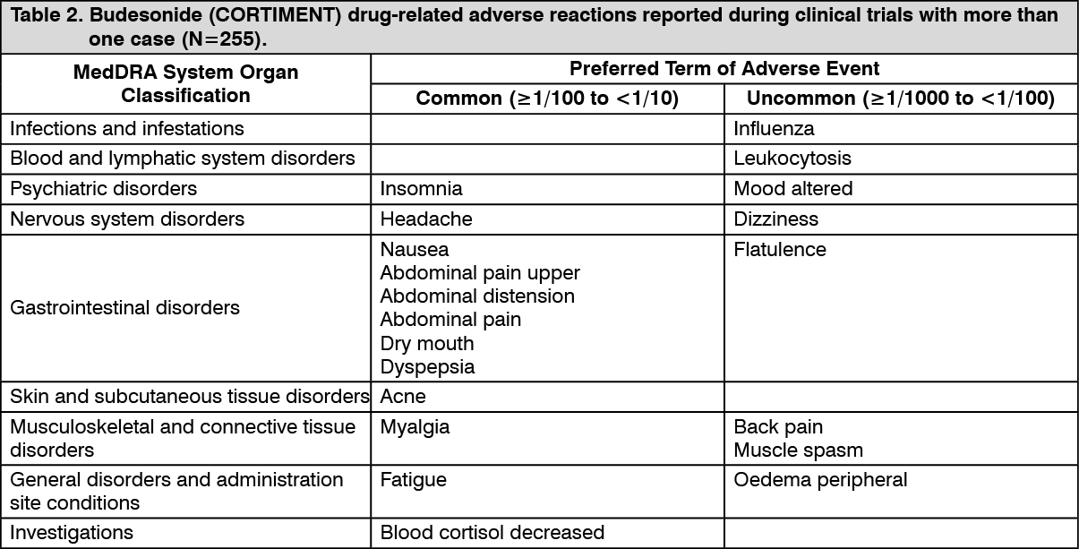 Cortiment Adverse Reactions | MIMS Singapore