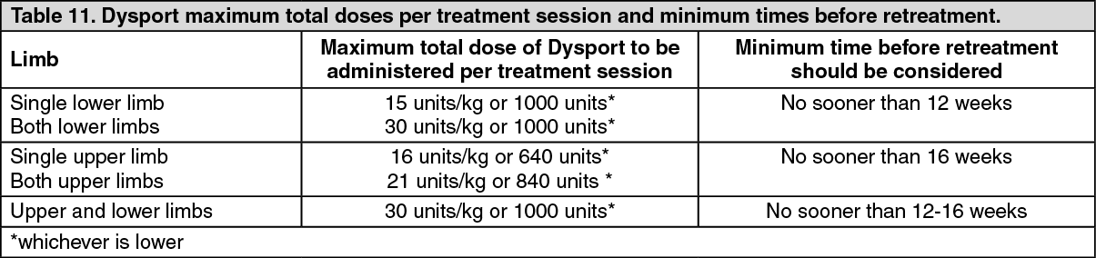 Dysport Dosage/Direction for Use | MIMS Singapore