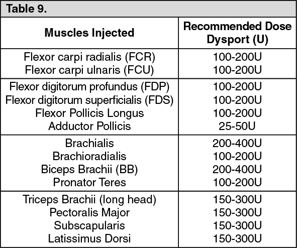 Dysport Dosage/Direction for Use | MIMS Singapore