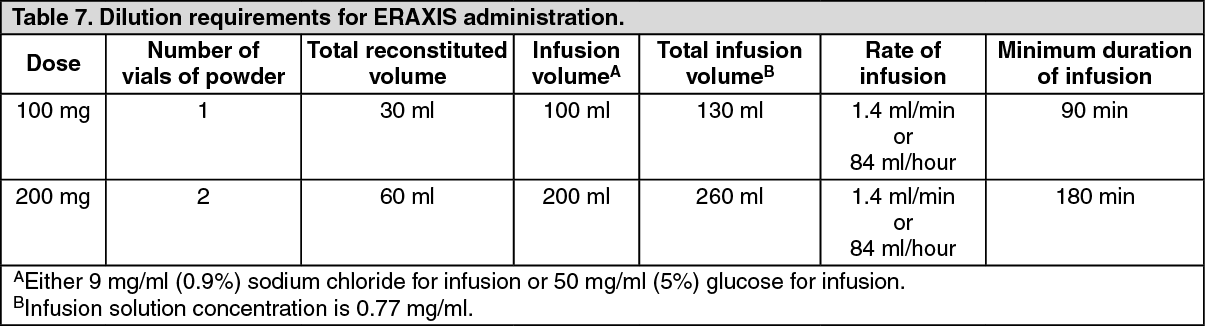 Eraxis Caution For Usage | MIMS Singapore
