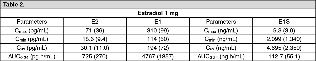 Femoston 2/10/Femoston 1/10/Femoston Conti 1/5 Mechanism of Action ...