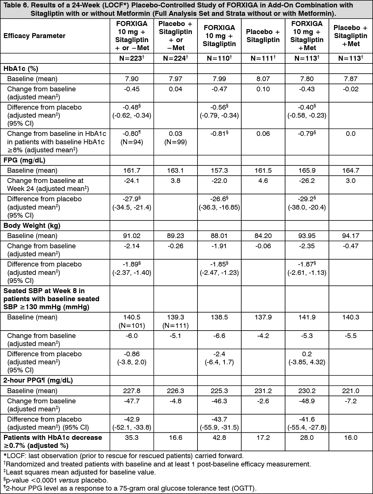 Forxiga Mechanism of Action | MIMS Singapore