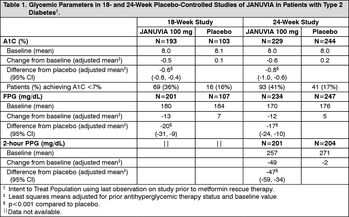 Januvia Mechanism of Action | MIMS Singapore