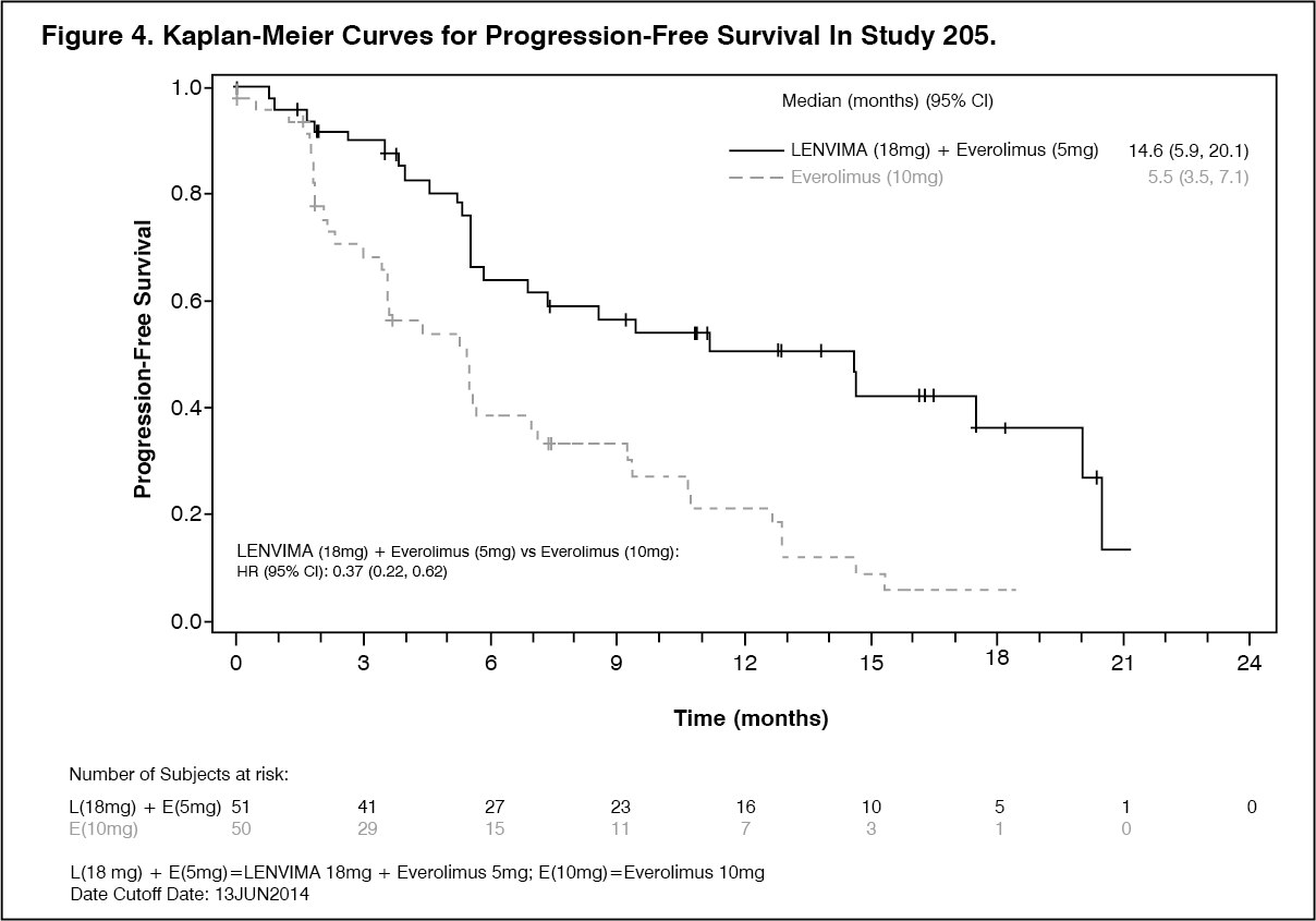 Lenvima Mechanism of Action | MIMS Singapore