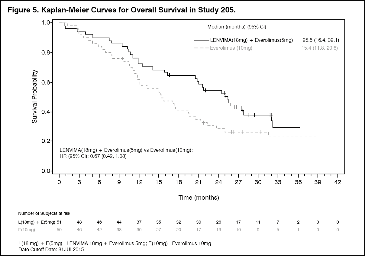 Lenvima Mechanism of Action | MIMS Singapore
