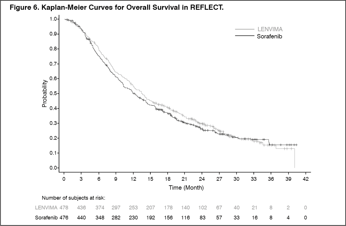 Lenvima Mechanism of Action | MIMS Singapore