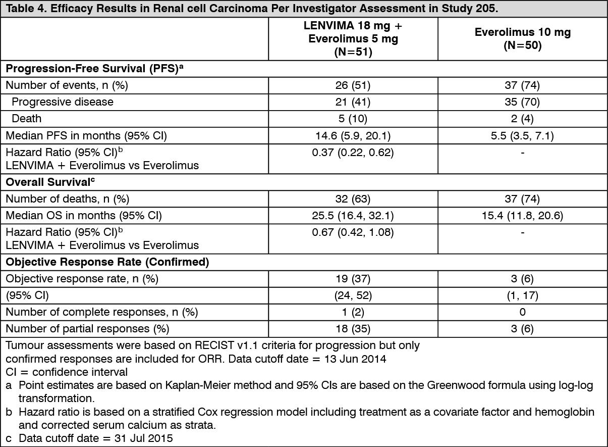 Lenvima Mechanism of Action | MIMS Singapore