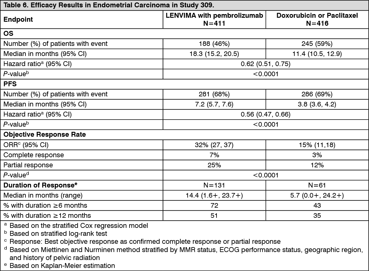 Lenvima Mechanism of Action | MIMS Singapore