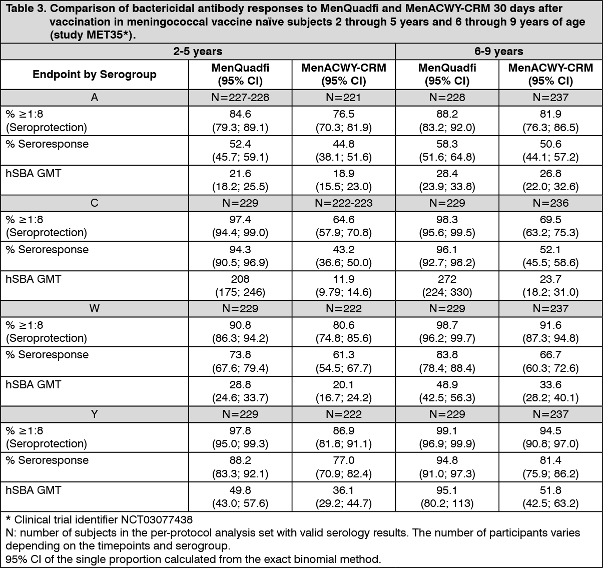 MenQuadfi Mechanism of Action | MIMS Singapore
