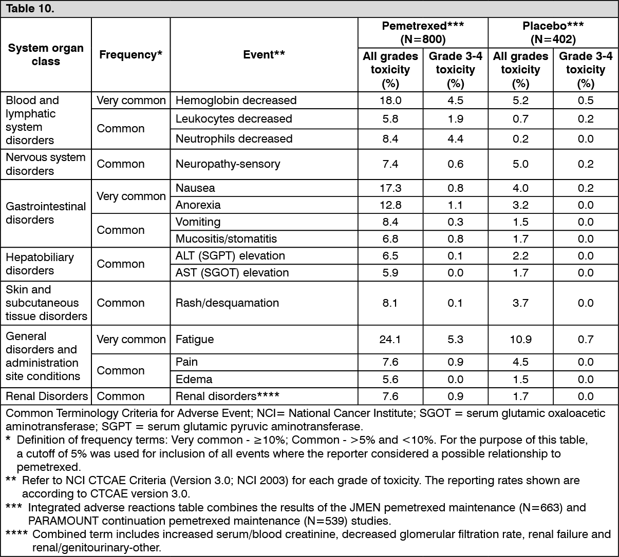 Pemetrexed Advagen Adverse Reactions | MIMS Singapore