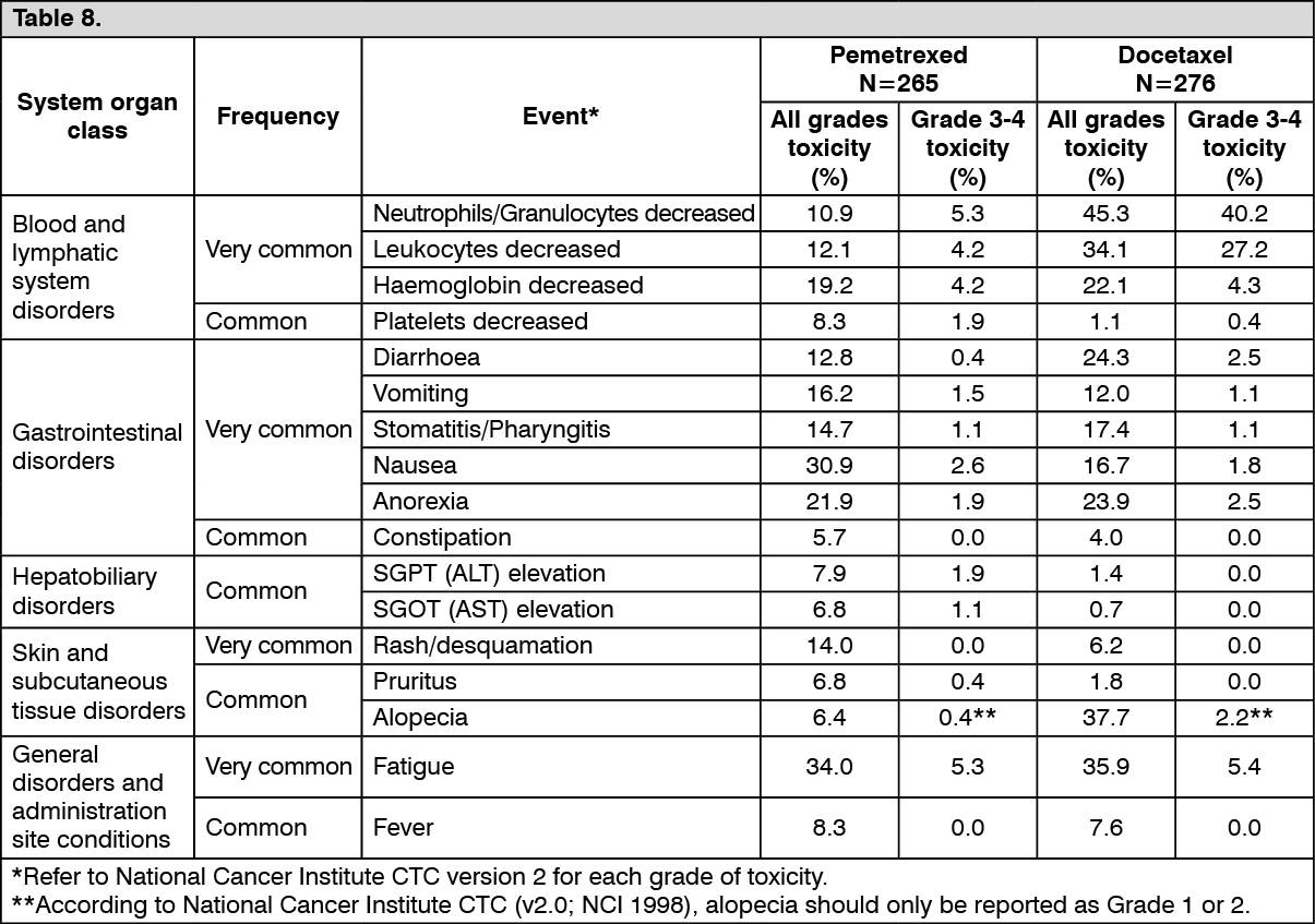 Pemetrexed Advagen Adverse Reactions | MIMS Singapore