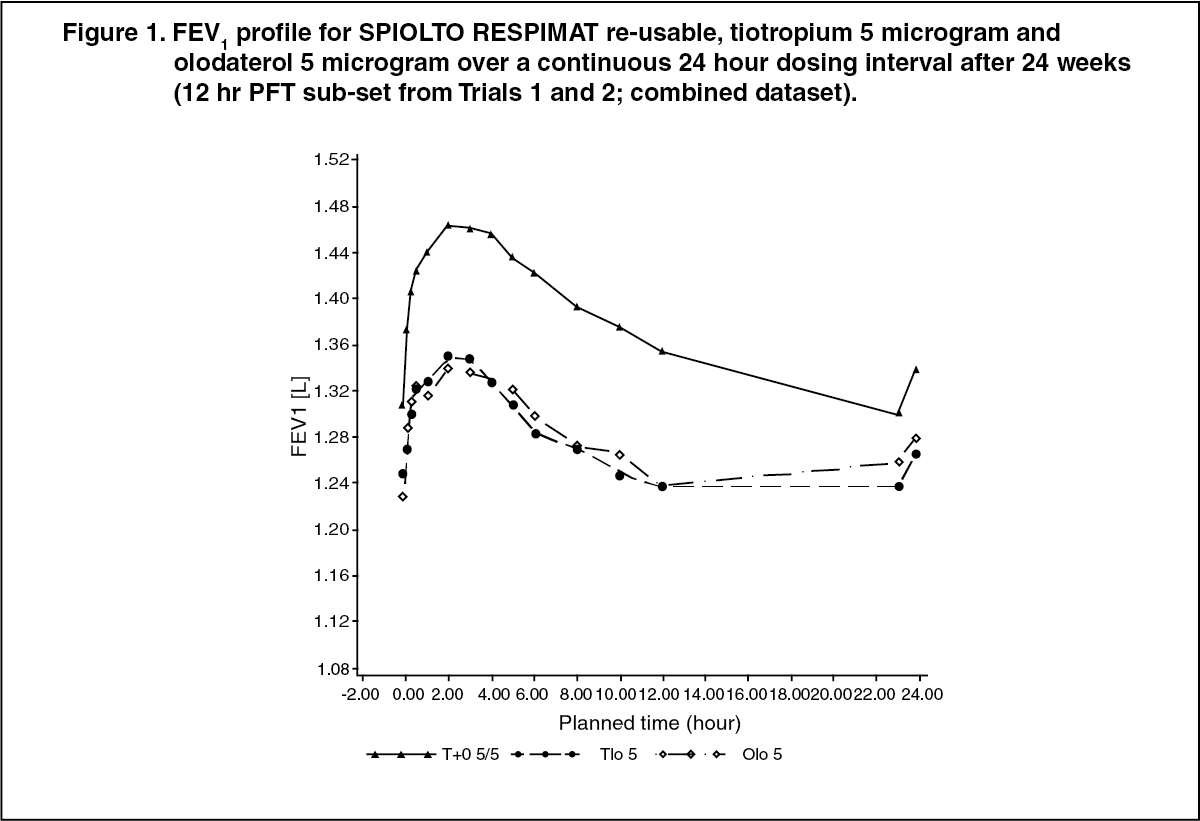 Spiolto Respimat re-usable Mechanism of Action | MIMS Singapore
