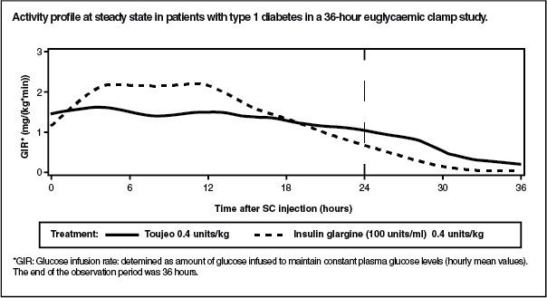 Toujeo Mechanism of Action | MIMS Singapore