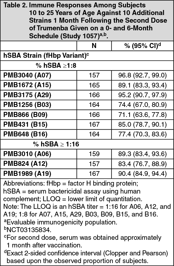 Trumenba Mechanism of Action | MIMS Singapore