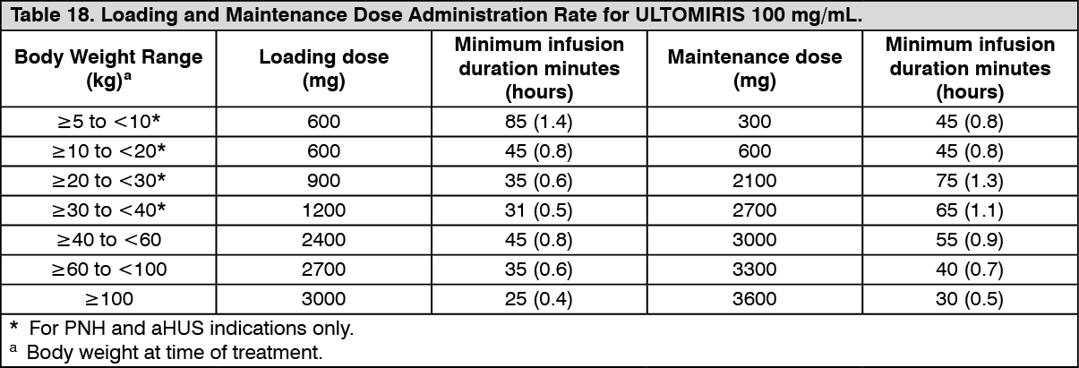 Ultomiris Dosage/Direction for Use | MIMS Singapore