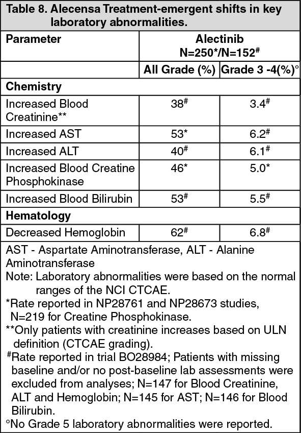 Alecensa Adverse Reactions | MIMS Thailand