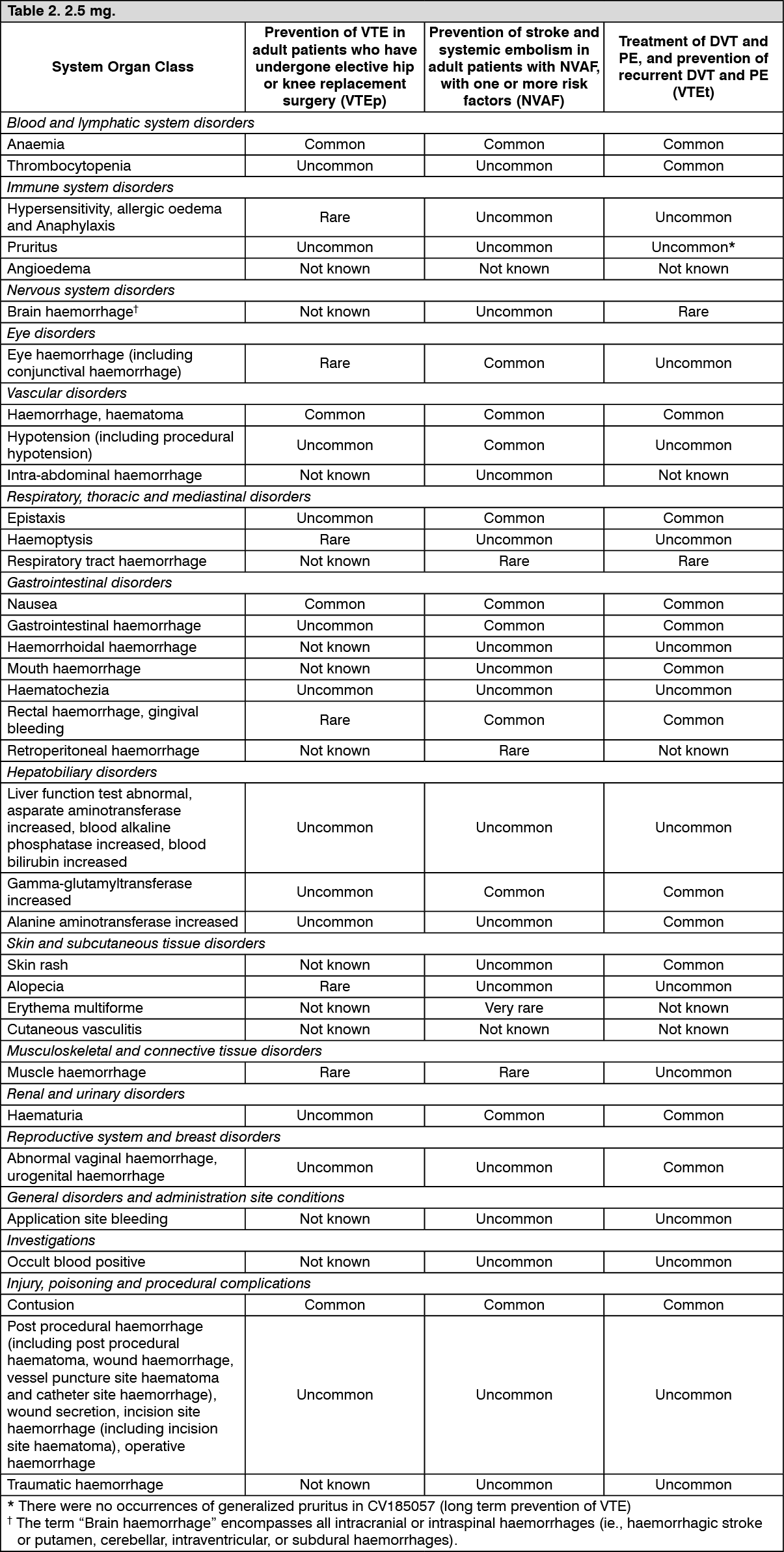 Apixaban Sandoz Adverse Reactions | MIMS Thailand