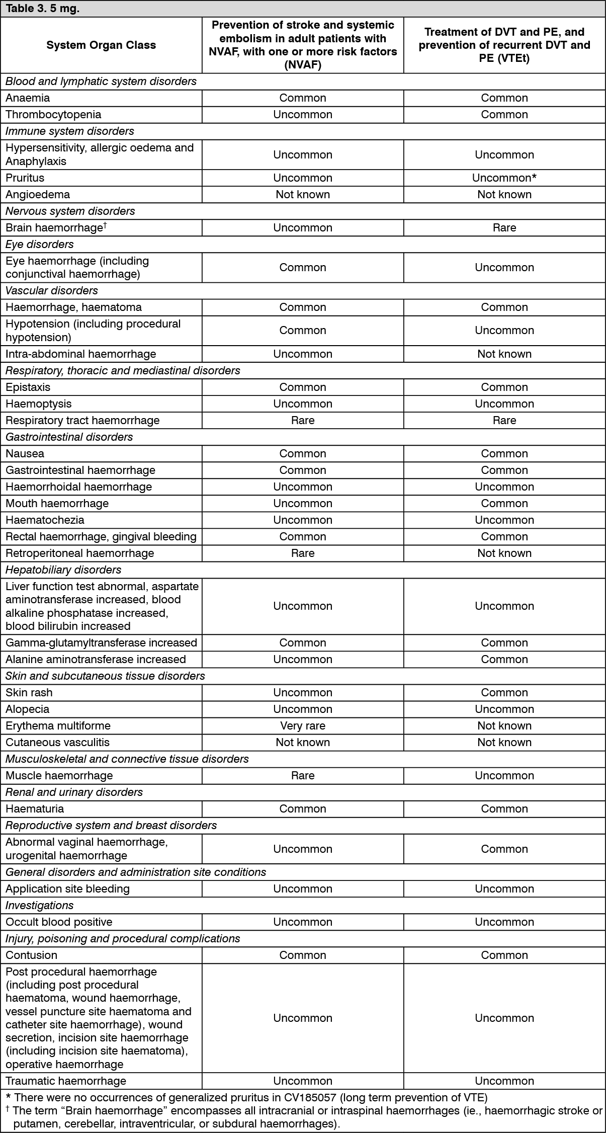 Apixaban Sandoz Adverse Reactions | MIMS Thailand