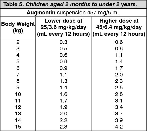 Augmentin/Augmentin ES Dosage/Direction for Use | MIMS Thailand
