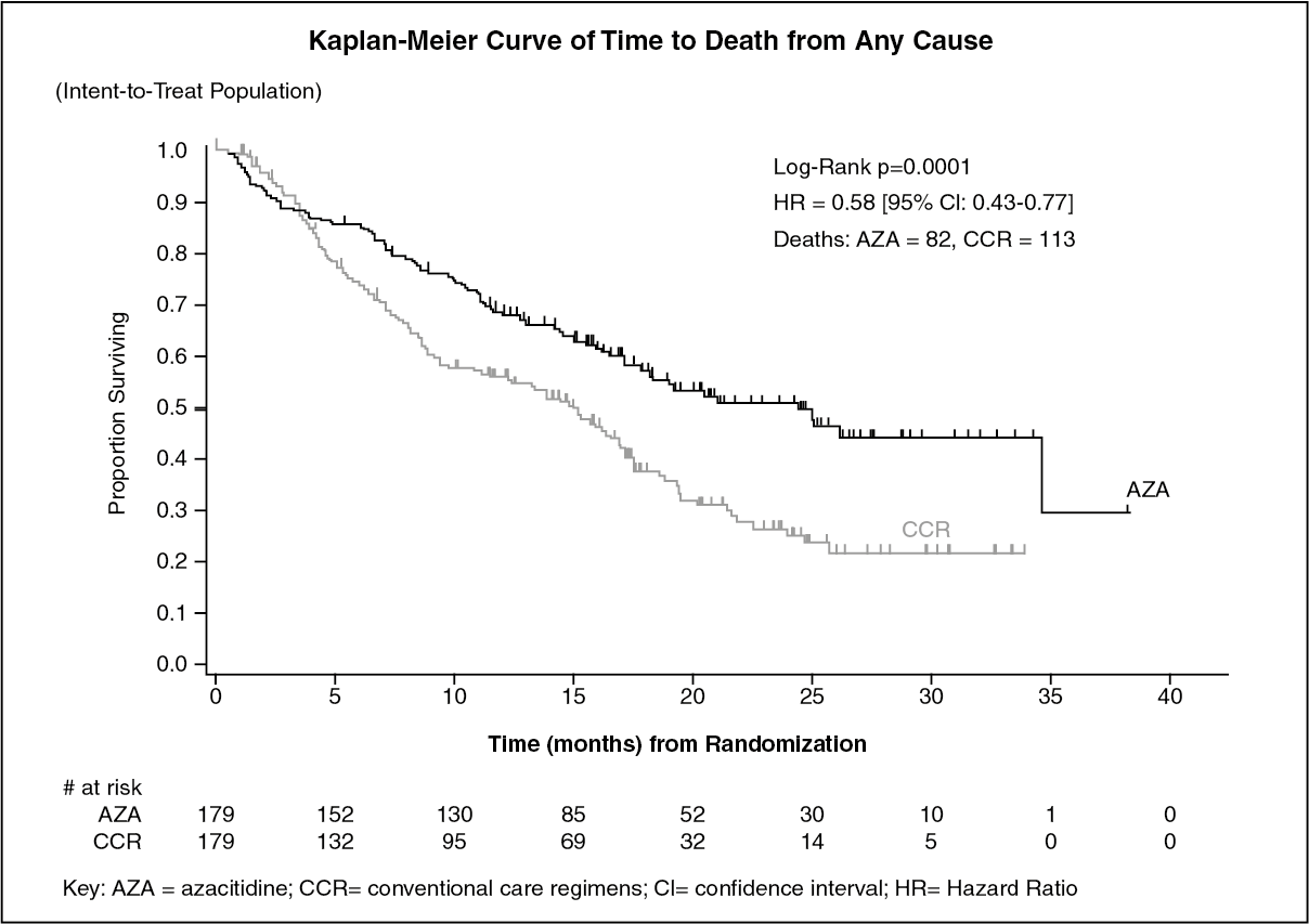 Azacytin Mechanism of Action | MIMS Thailand
