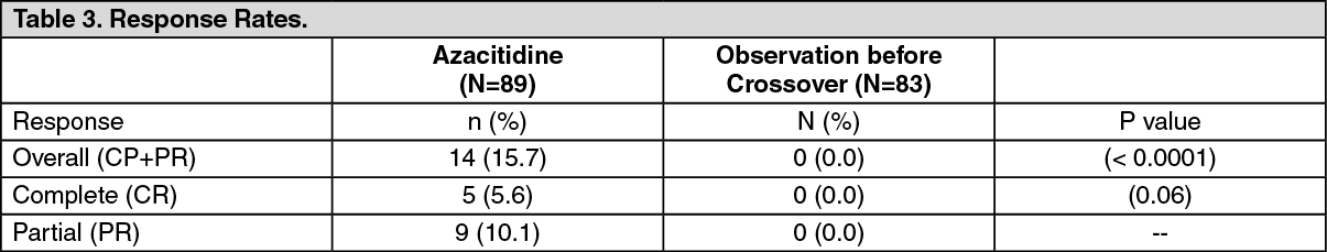 Azacytin Mechanism of Action | MIMS Thailand