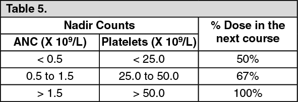 Azacytin Dosage/Direction for Use | MIMS Thailand