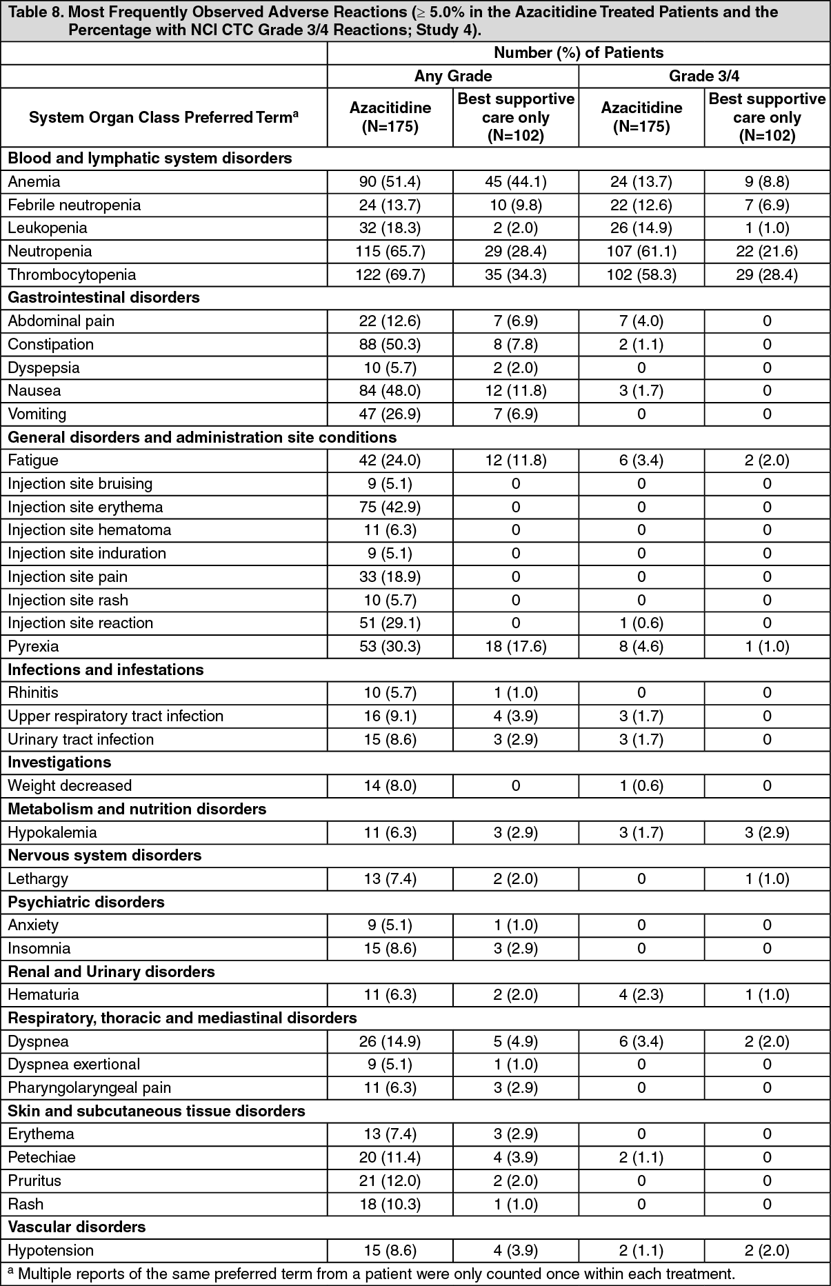 Azacytin Adverse Reactions | MIMS Thailand