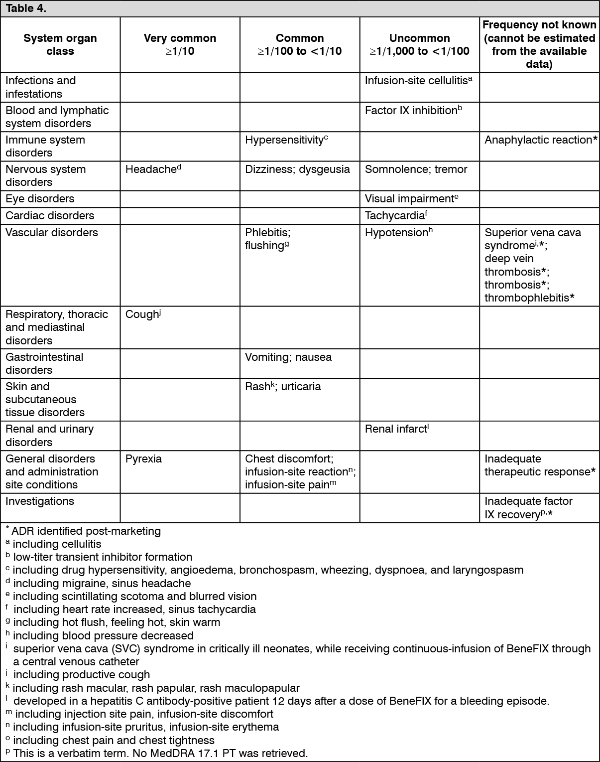 BeneFIX Adverse Reactions | MIMS Thailand