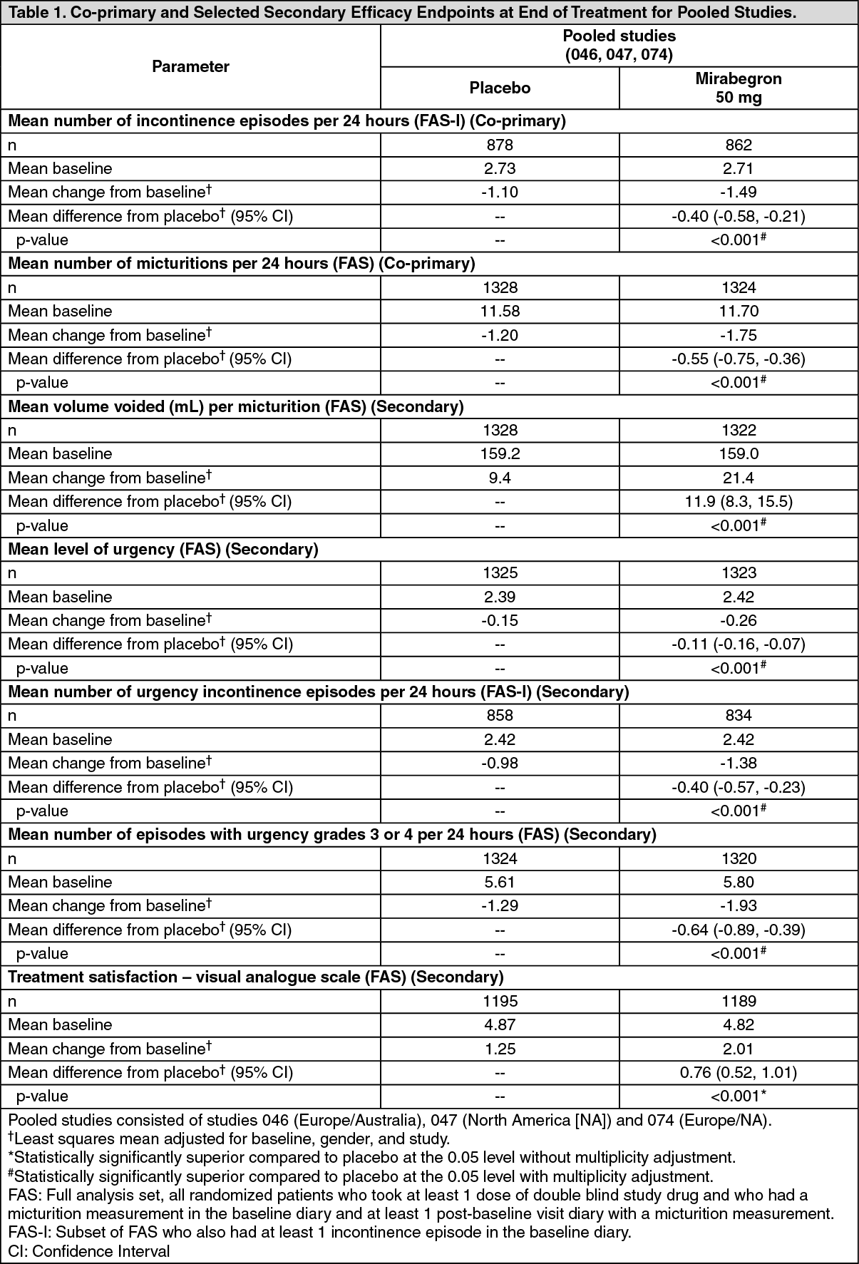 Betmiga Mechanism of Action | MIMS Thailand