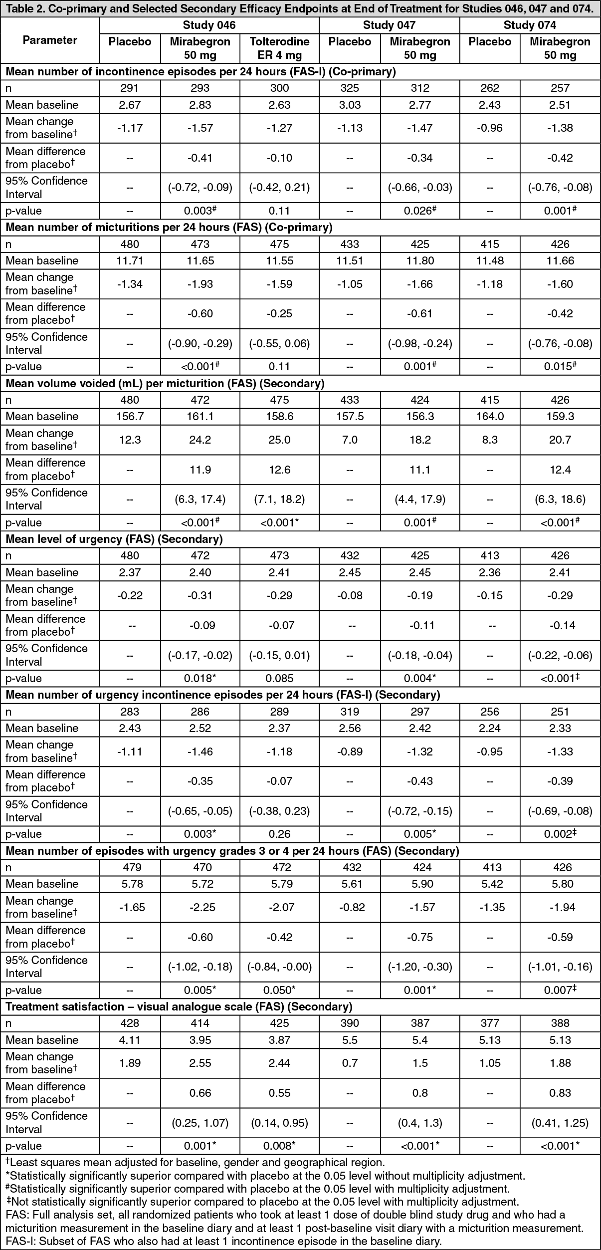 Betmiga Mechanism of Action | MIMS Thailand