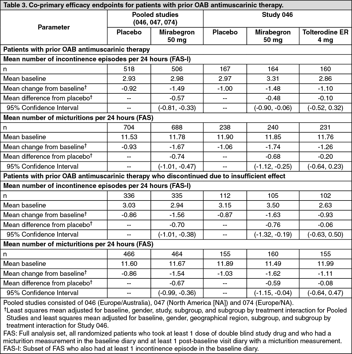 Betmiga Mechanism of Action | MIMS Thailand