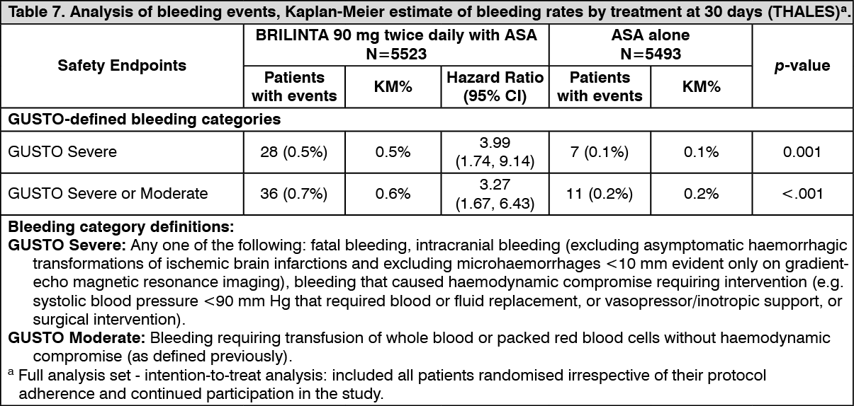 Brilinta Adverse Reactions | MIMS Thailand