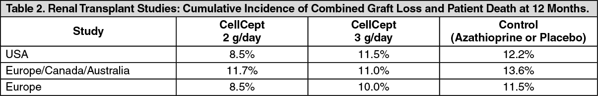 CellCept Mechanism of Action | MIMS Thailand