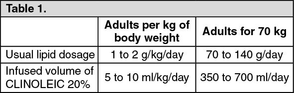 ClinOleic Dosage/Direction for Use | MIMS Thailand