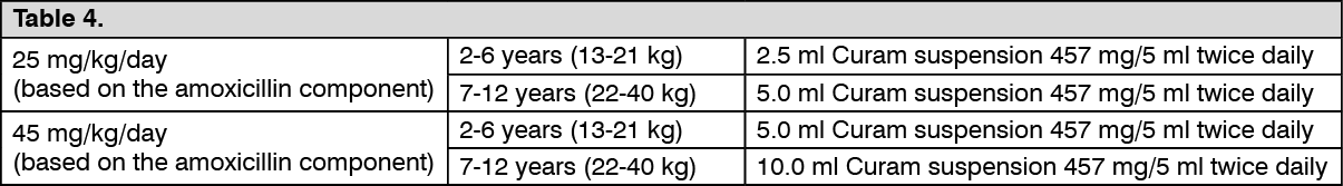 Curam/Curam Solutab Dosage/Direction for Use | MIMS Thailand