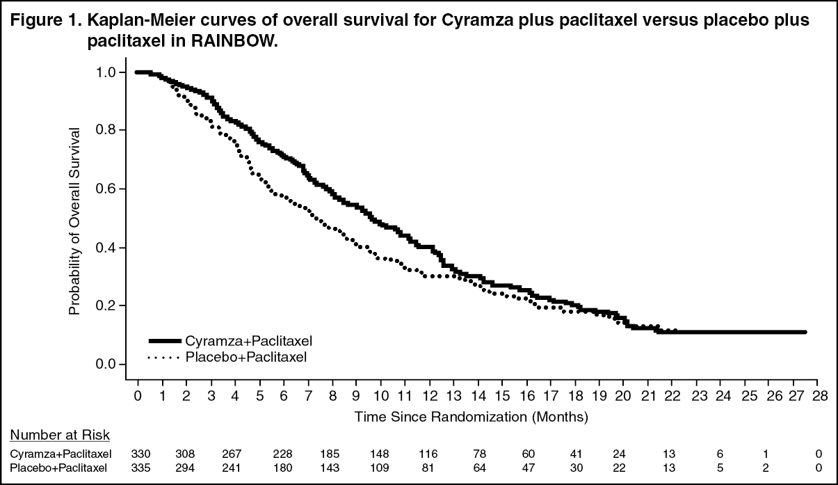 Cyramza Mechanism of Action | MIMS Thailand