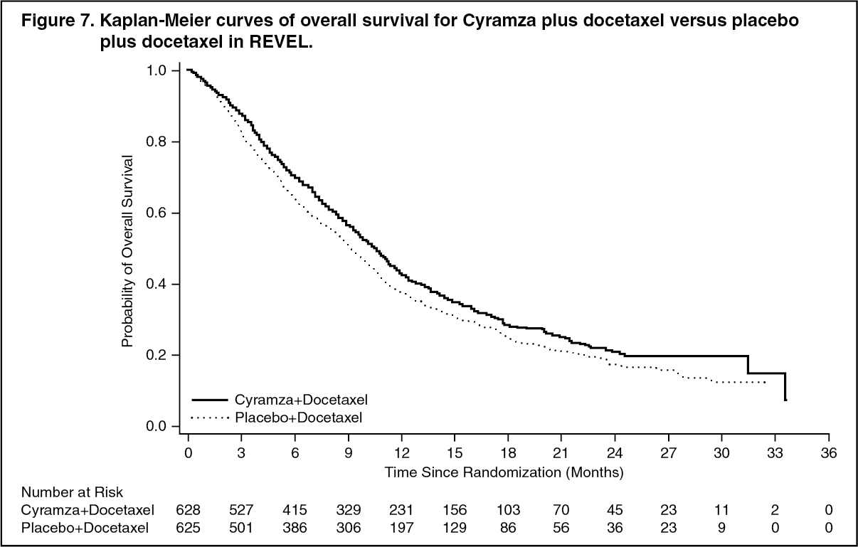 Cyramza Mechanism of Action | MIMS Thailand