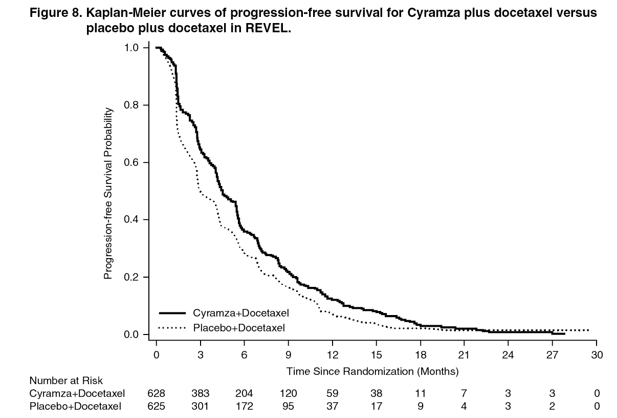 Cyramza Mechanism of Action | MIMS Thailand