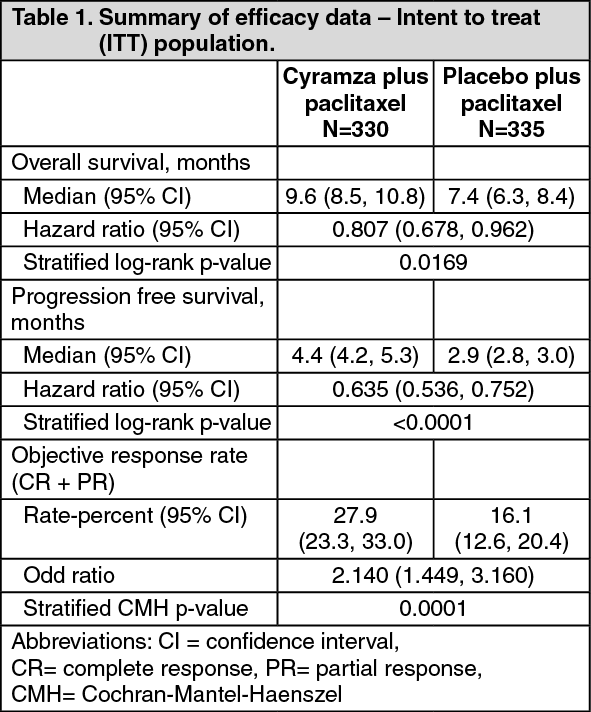 Cyramza Mechanism of Action | MIMS Thailand