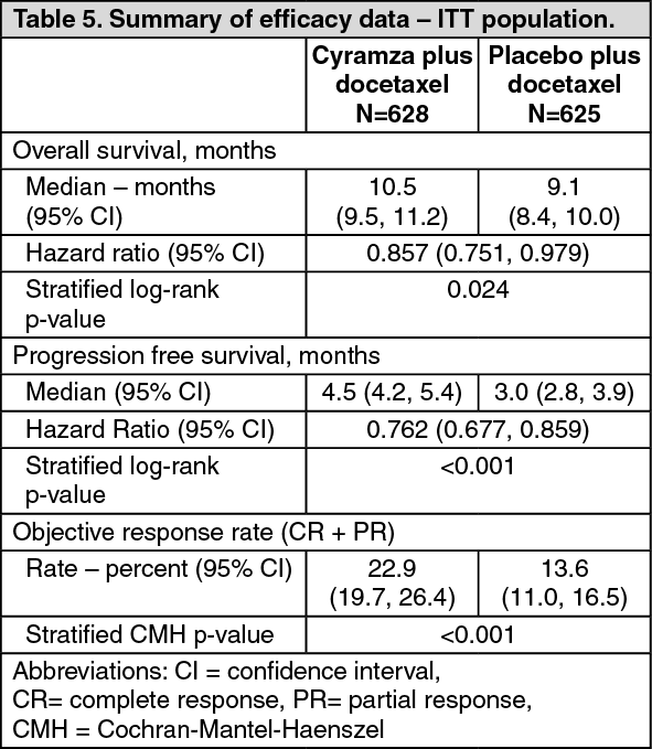 Cyramza Mechanism of Action | MIMS Thailand