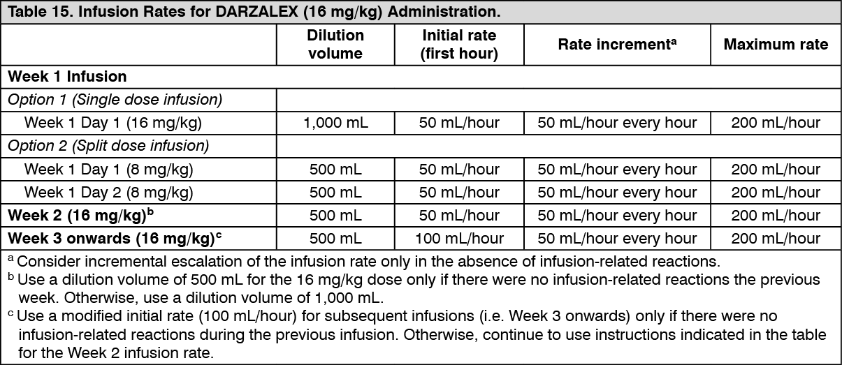 Darzalex Dosage/Direction for Use | MIMS Thailand