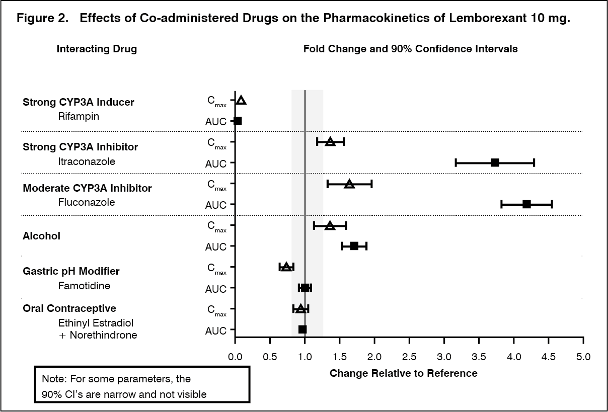 Dayvigo Mechanism of Action | MIMS Thailand