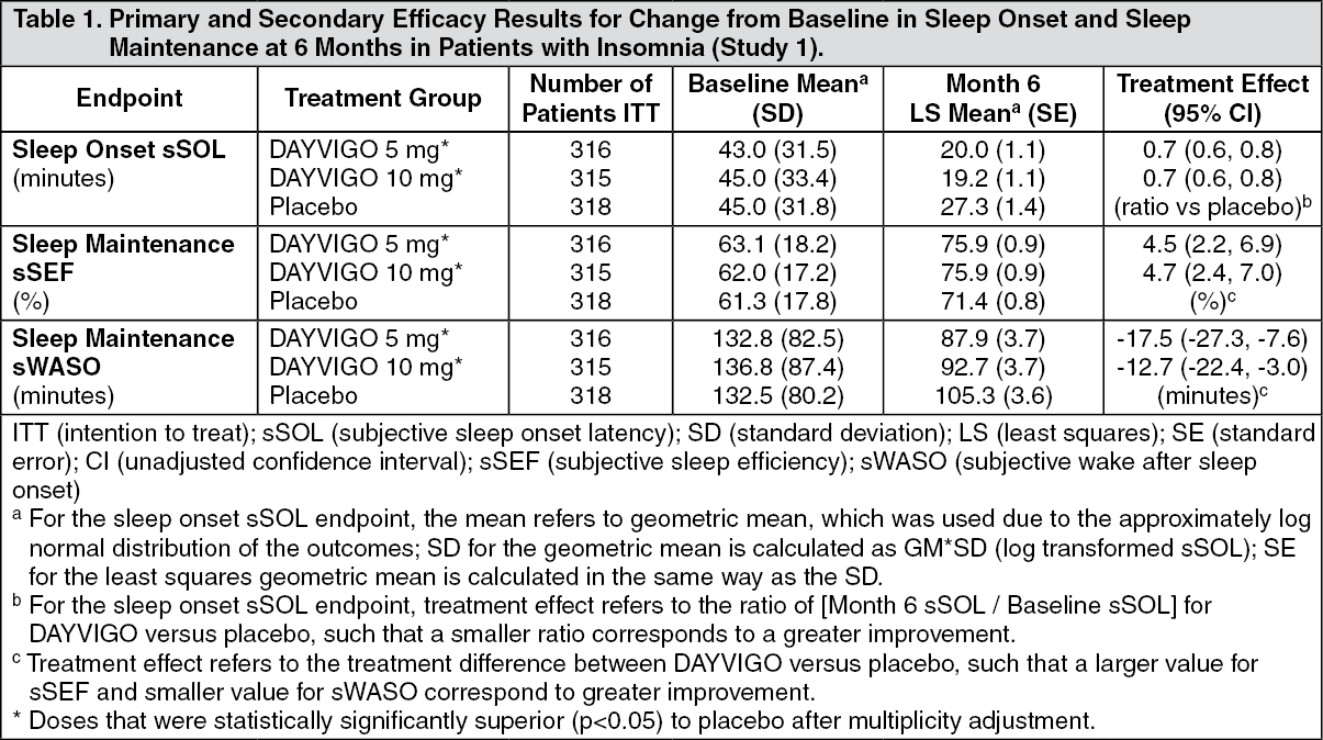 Dayvigo Mechanism of Action | MIMS Thailand