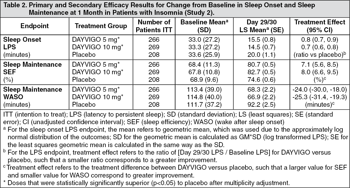 Dayvigo Mechanism of Action | MIMS Thailand