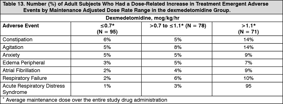Dexdor Adverse Reactions | MIMS Thailand