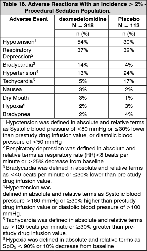 Dexdor Adverse Reactions | MIMS Thailand